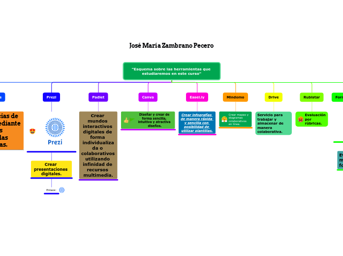 'Esquema sobre las herramientas que estudi...- Mind Map